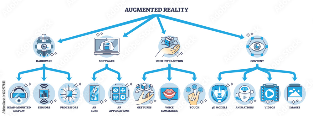 Architecture of augmented reality or AR with tech system description ...