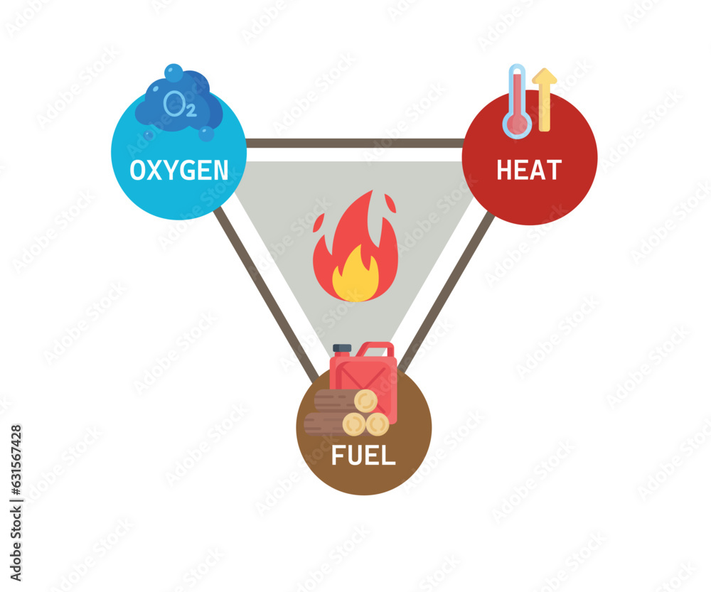 Fire triangle, fire triangle with heat, oxygen and fuel, with separate circle and icon Stock ...