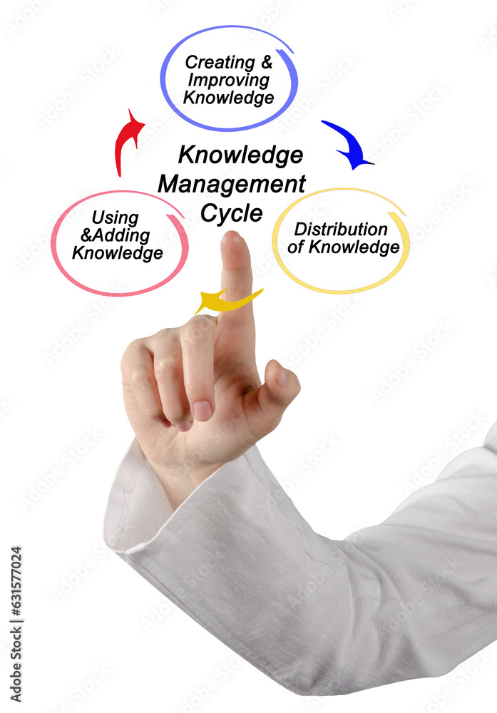 Poster Components of Knowledge Management Cycle – Wall Art | UkPosters