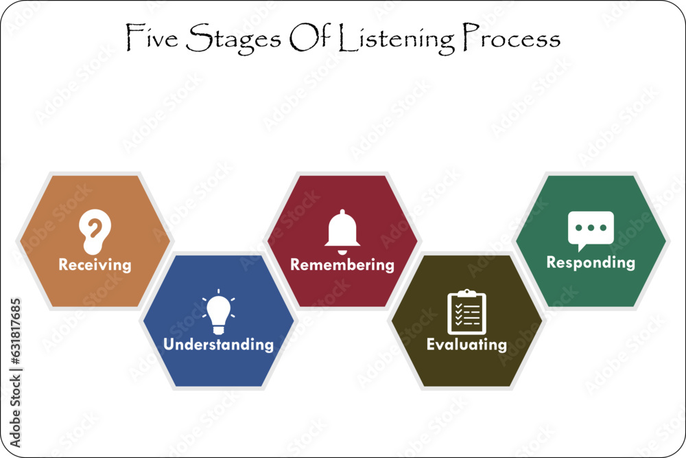 Five stages of the Listening Process - Receiving, Understanding ... Five stages of the Listening Process - Receiving, Understanding ...