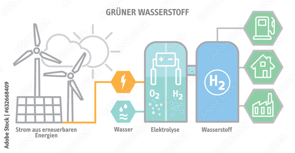 Grüner Wasserstoff - Wasserstofferzeugung Funktionsweise - Infografik mit deutschem Text Stock ...