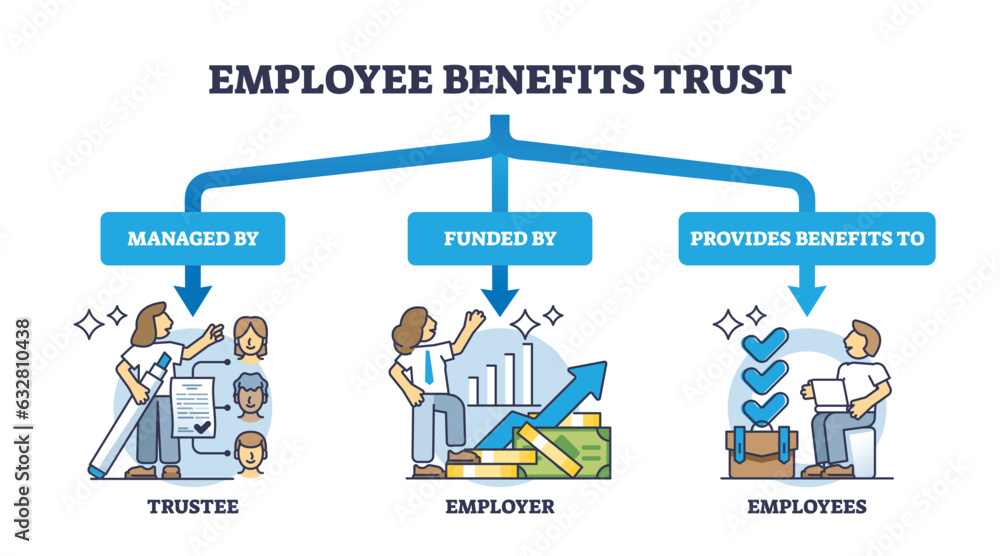 Employee benefits or share trust as EBT system for company outline diagram. Labeled educational ...