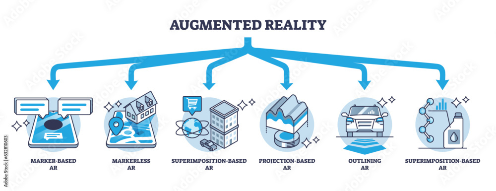 Augmented reality six types with AR technology division outline diagram ...