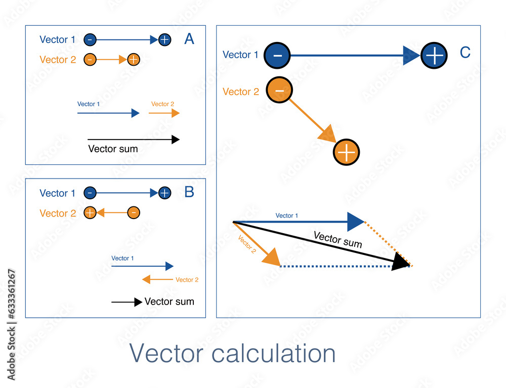 The calculation of vectors is different from the calculation of scalars ...