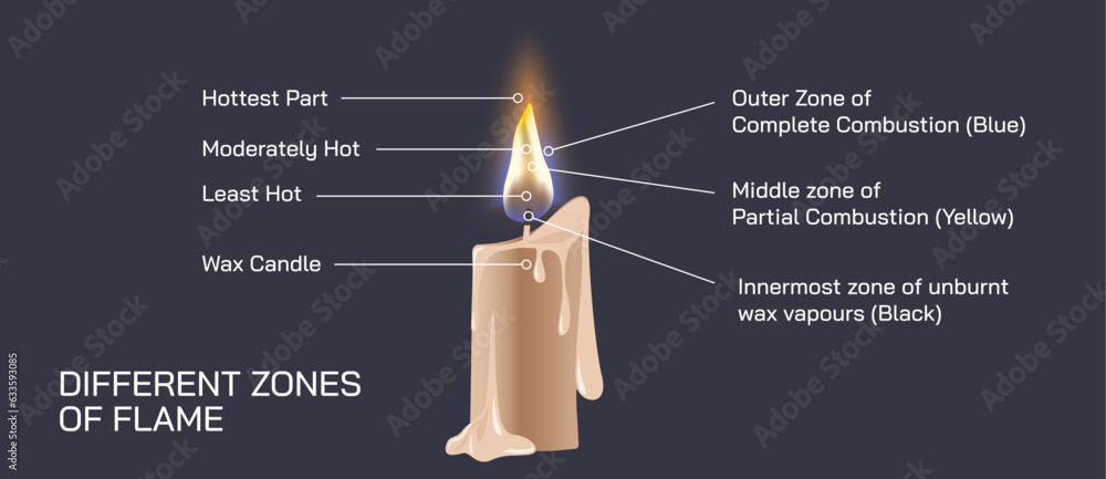 combustion reactions vector. Combustion is a chemical process in which ...