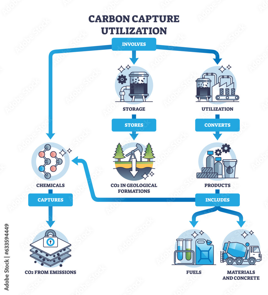 Key components of carbon capture and emission storage system outline ...