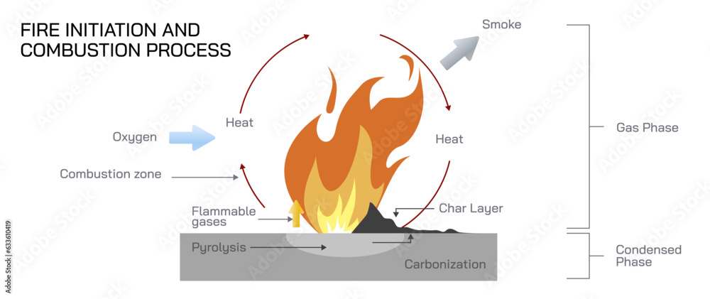 combustion reactions vector. Combustion is a chemical process in which a substance reacts ...