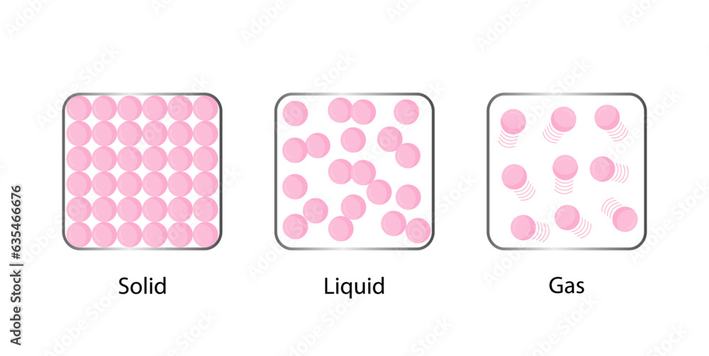 Physical states of matter. Solid, Liquid and Gas Cycle. Scientific ...