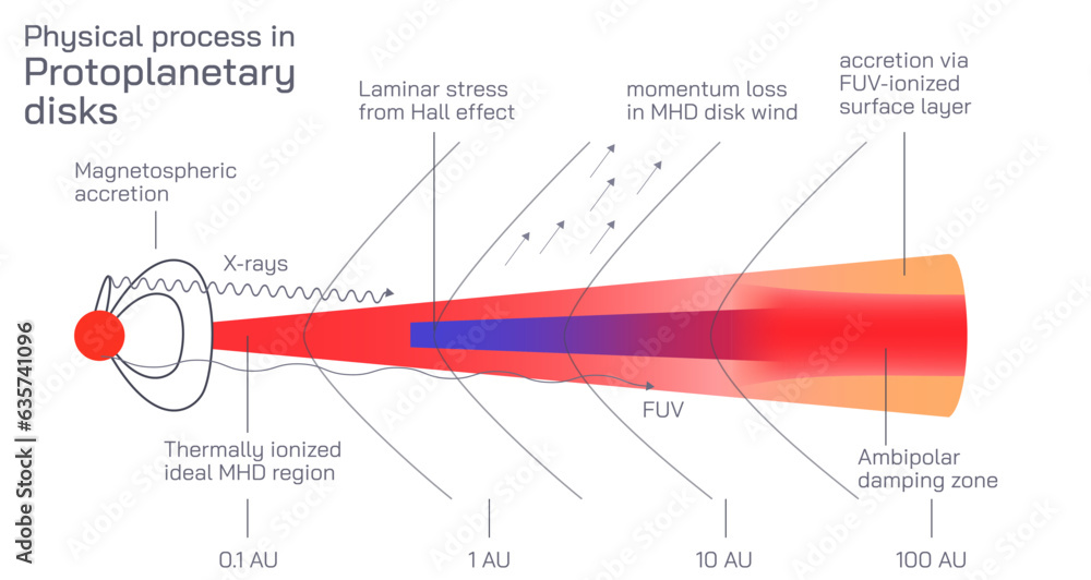 Vecteur Stock A protoplanetary disk is a rotating circumstellar disc of ...