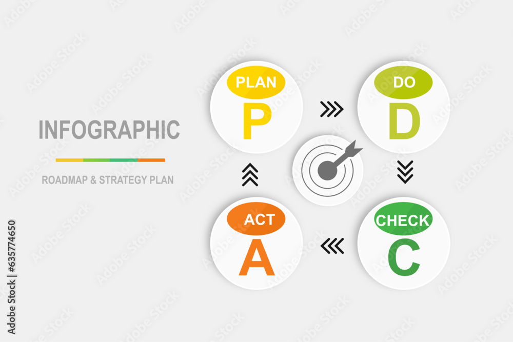 PDCA cycle diagram with dartboard icon inside. Containing plan, do, act ...