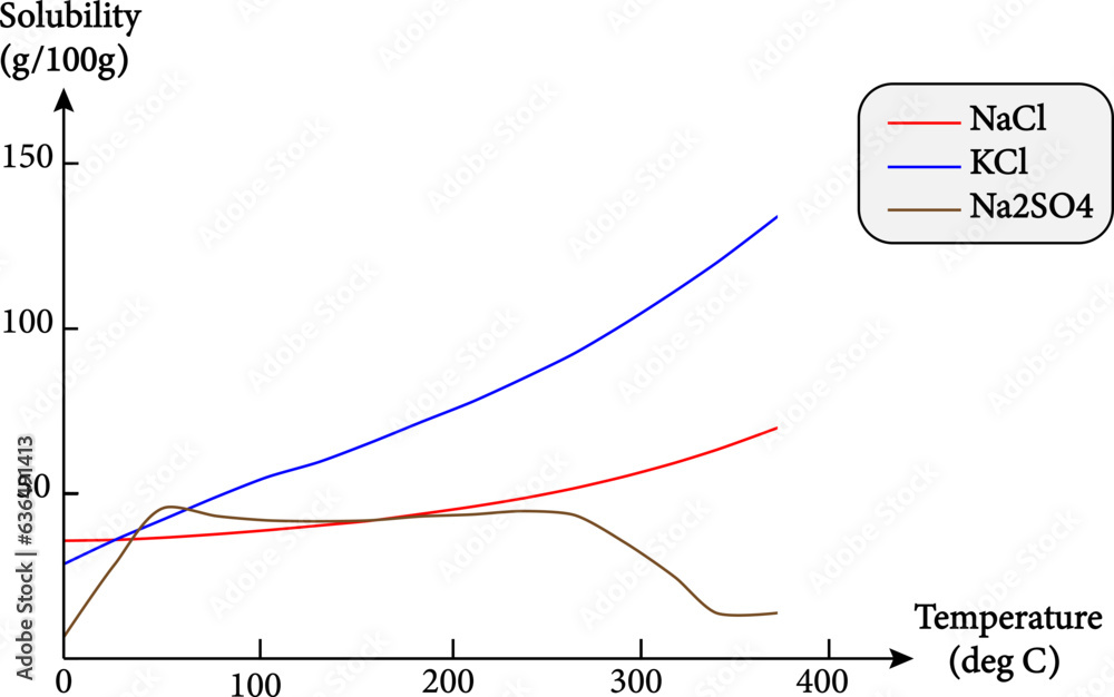 Solubility of solid in liquid water at high temperature as a function ...
