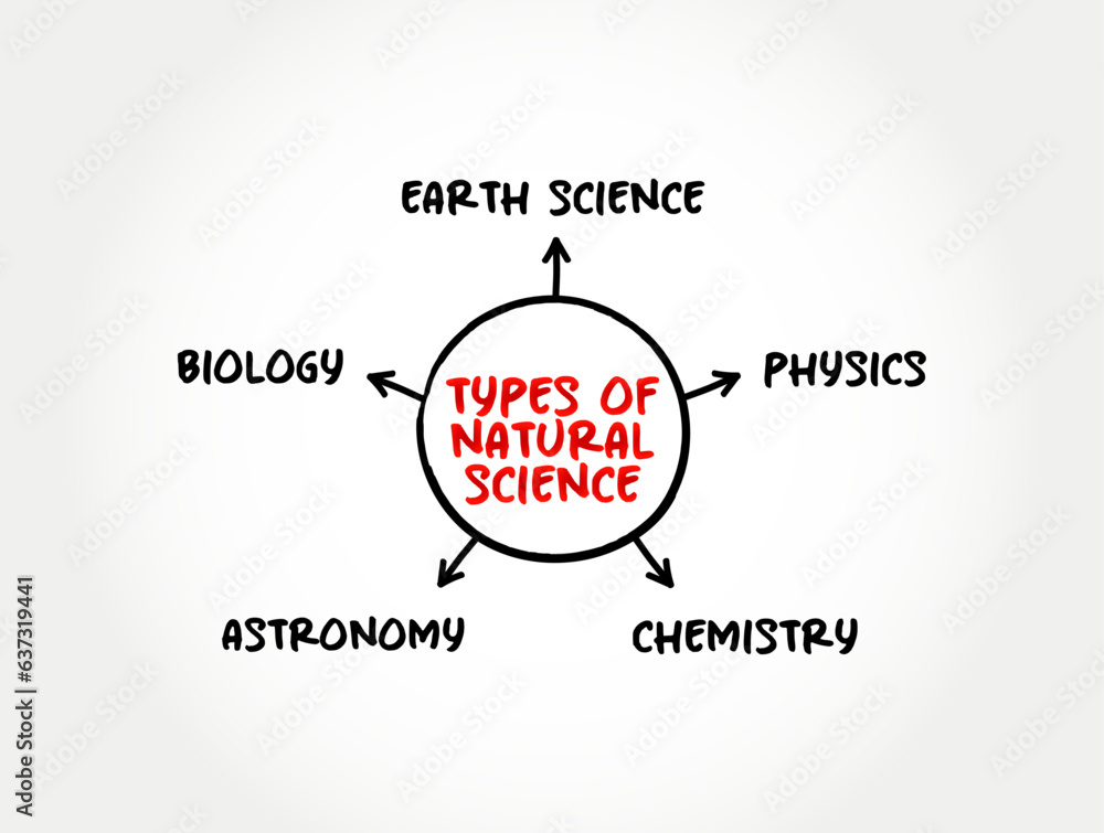 Types of natural science (branch of science that deals with the ...