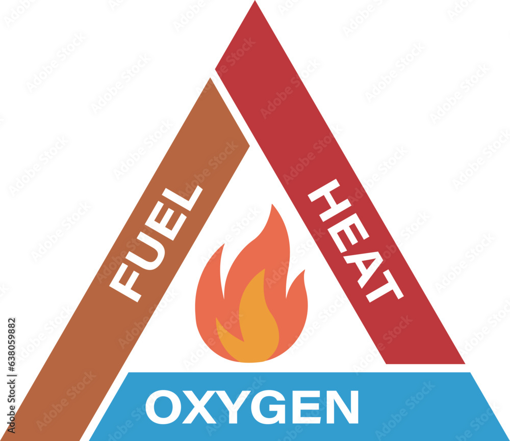 Fuel Fire Triangle at Dan Bray blog