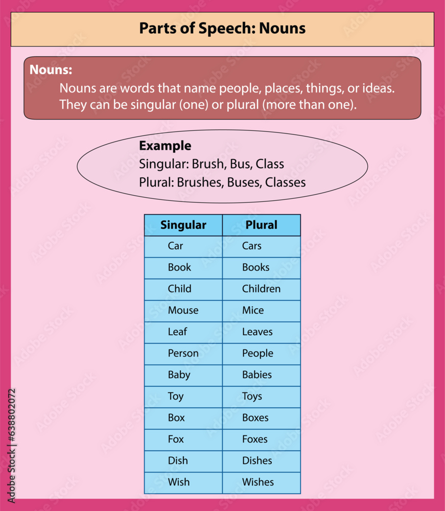English grammar Part of speech noun. English learning on circle hand ...