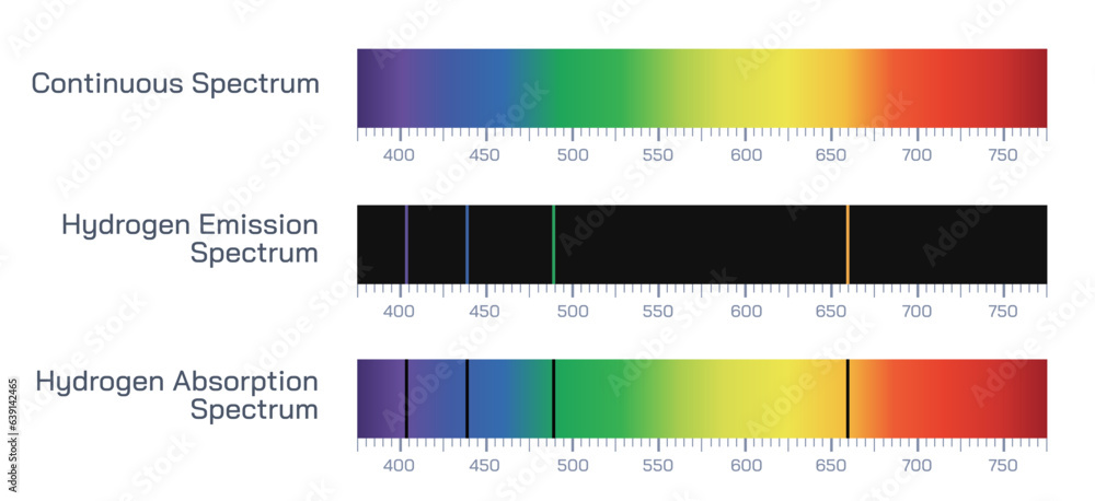 Difference between Hydrogen absorption spectrum and hydrogen emission ...