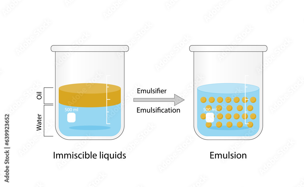 Emulsion, a mixture of two immiscible liquids (oil and water) in ...
