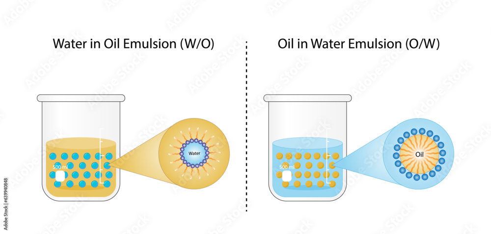 Emulsion types, a mixture of two immiscible liquids (oil and water ... Emulsion types, a mixture of two immiscible liquids (oil and water ...