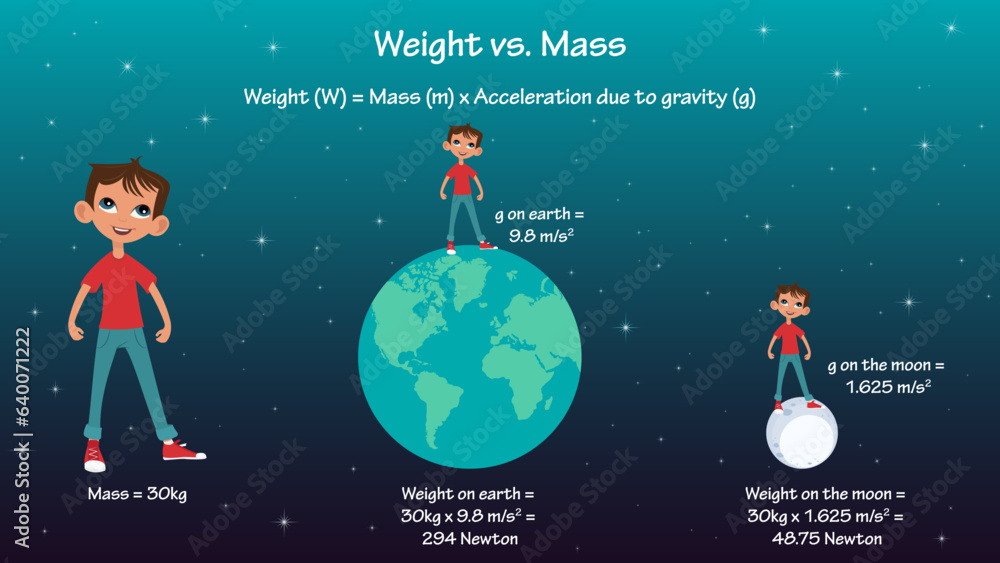 Mass versus weight physics scientific vector infographic Stock Vector ...