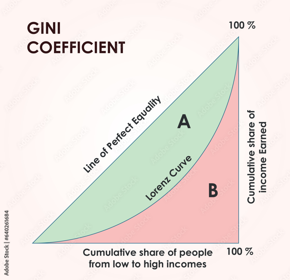 Gini Coefficient Or Gini Index Or Gini Ratio For Measure Income Inequality In Economy Stock