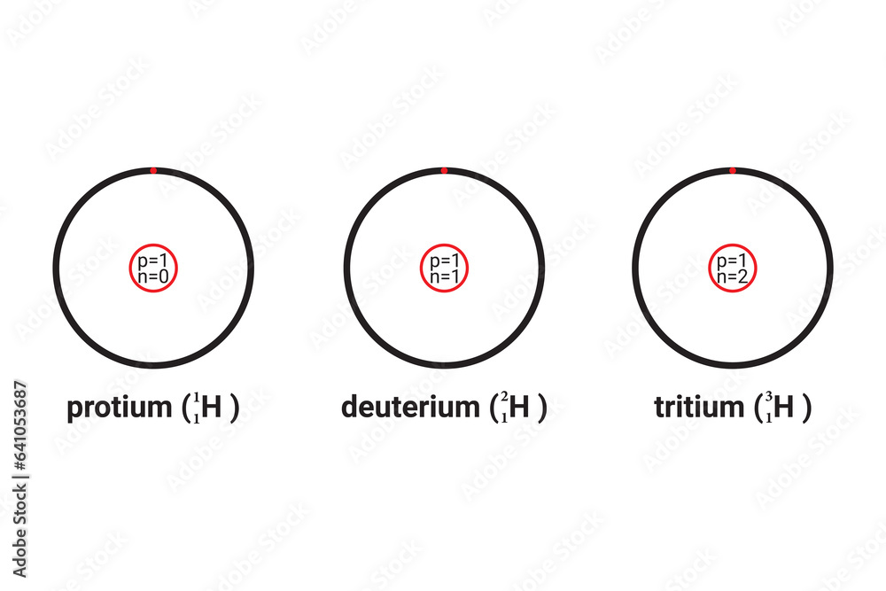Isotopes of Hydrogen. protium, deuterium and tritium. The naturally ...
