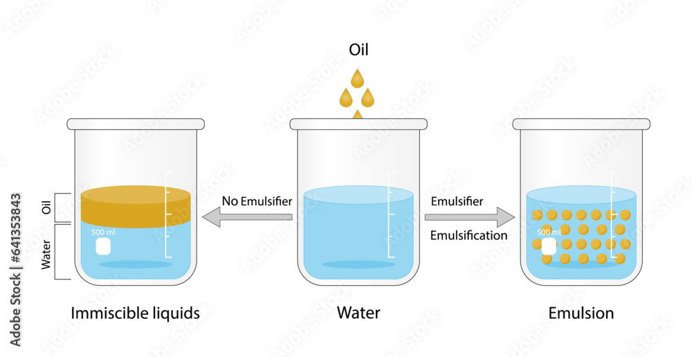 Emulsion, a mixture of two immiscible liquids (oil and water) in beaker ...