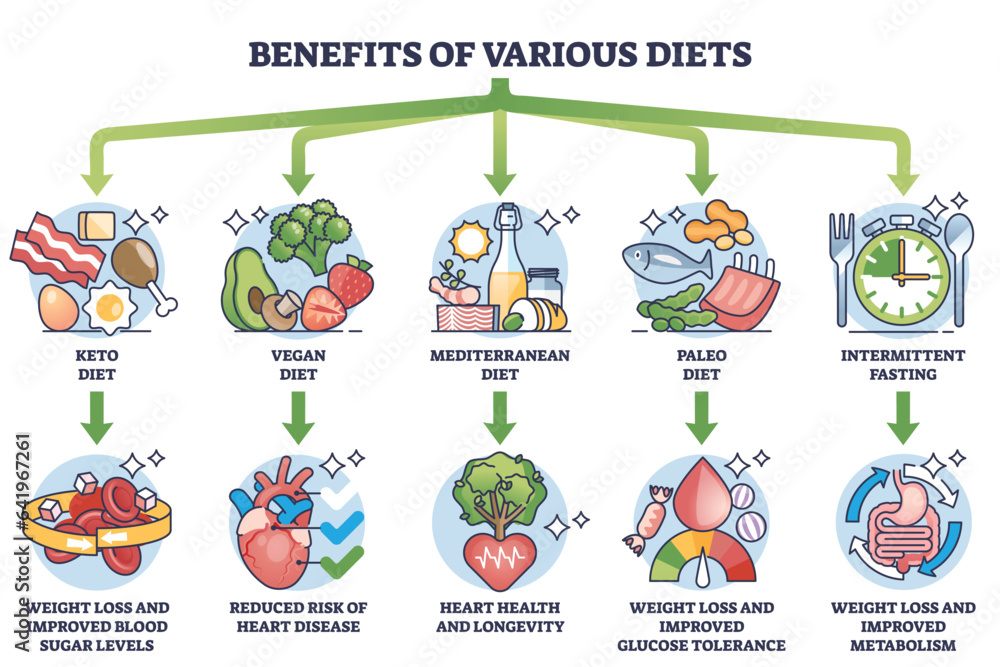 Benefits of various diets and different weight loss methods outline ...