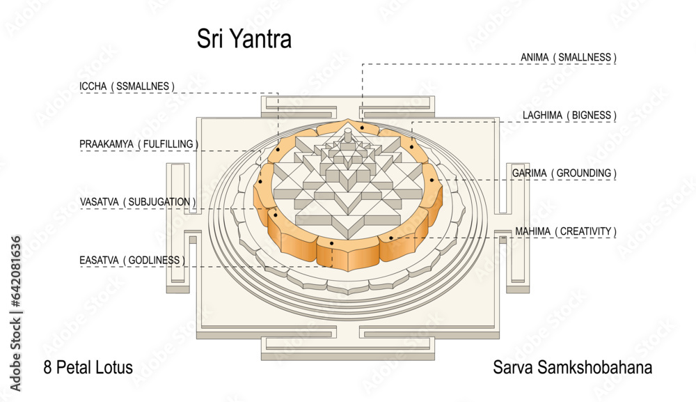 8 petals represent siddhis or yogic powers. Sri Yantra for Increasing ...