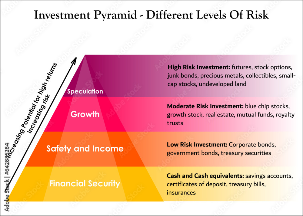 Investment pyramid with different levels of risk in an infographic ...