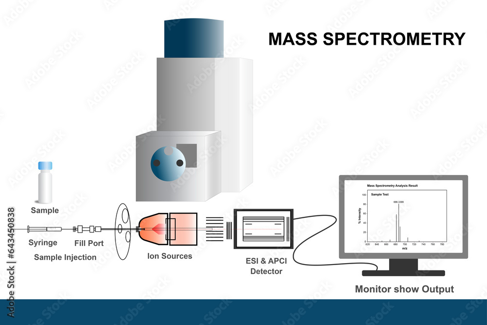 Poster Illustration of a mass spectrometry instrumentation scheme shows a typical implementation ...