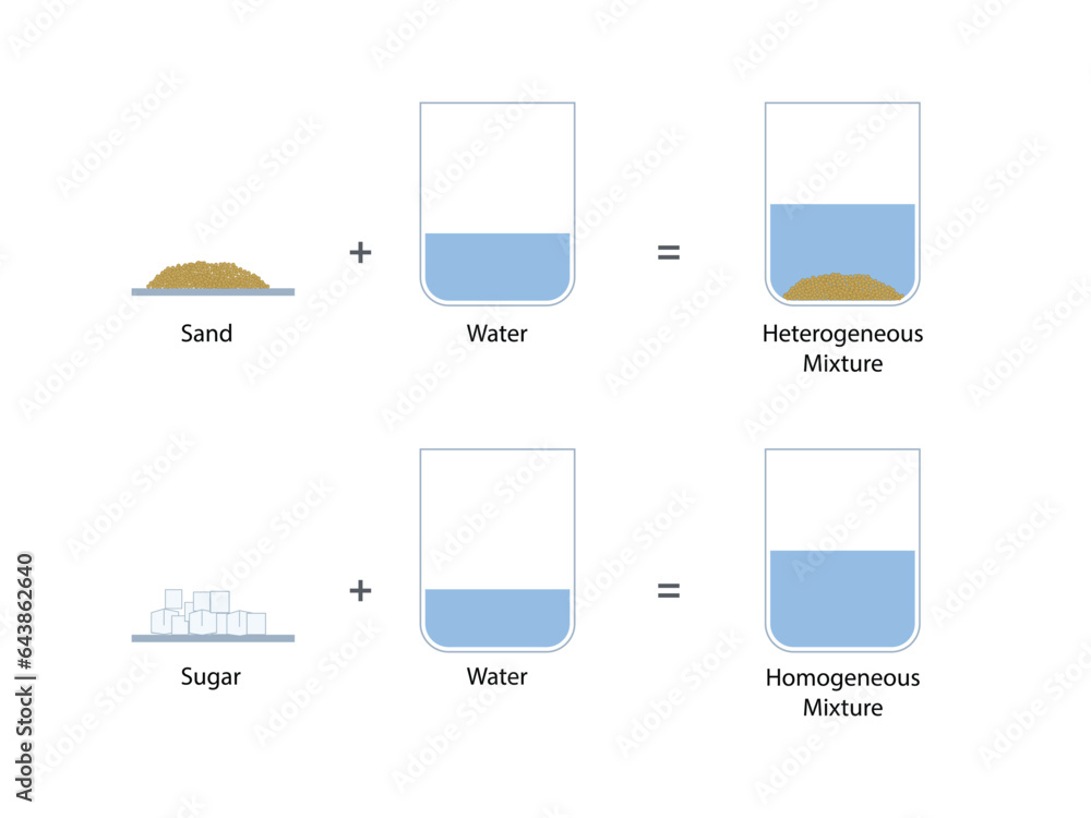 Homogeneous, heterogeneous mixtures. sugar solution. Sand depression ...