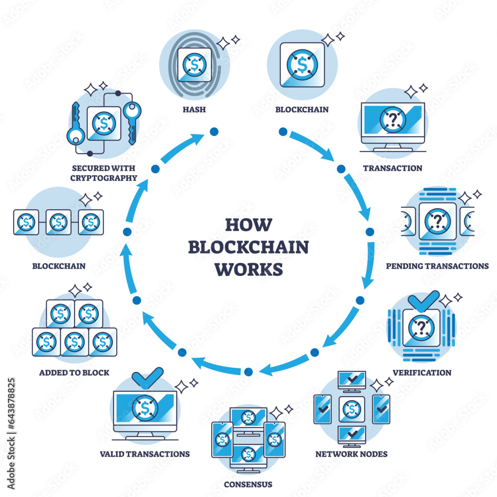 How blockchain works with virtual transaction explanation outline ...