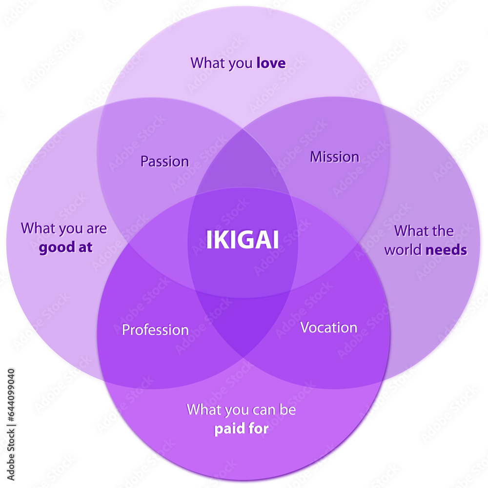 Ikigai Diagram of the Secret of Bliss Find your Ikigai on a desk Stock ...