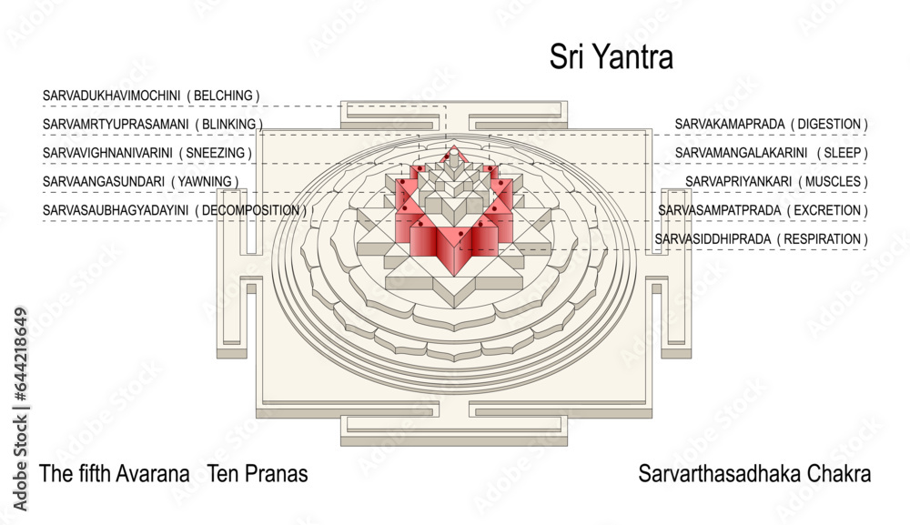 Sarvarthasadhaka Chakra. The fifth Avarana Ten Pranas. Life-Forces ...