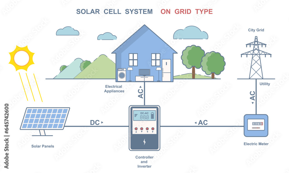 Solar cell system on grid type. Diagram with house and solar panel ...