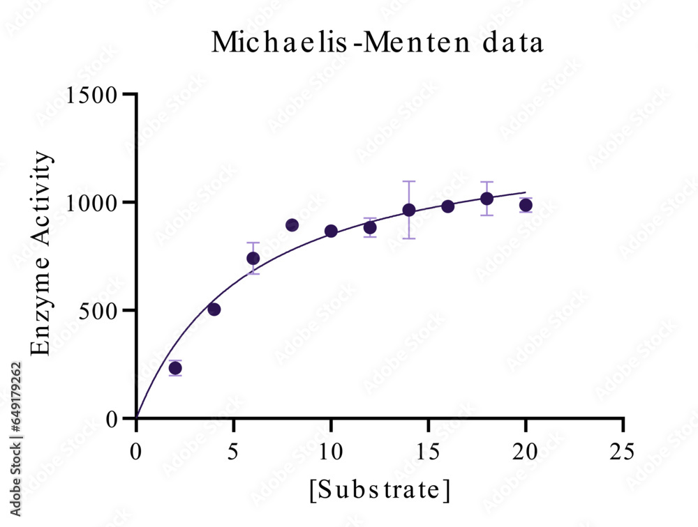 Michaelis-Menten model of enzyme kinetics. The goal is to determine the ...