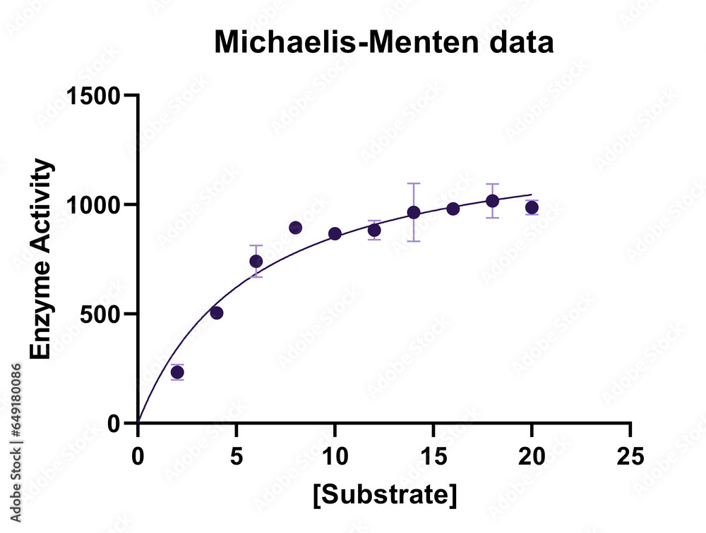 Michaelis-Menten model of enzyme kinetics. The goal is to determine the ...