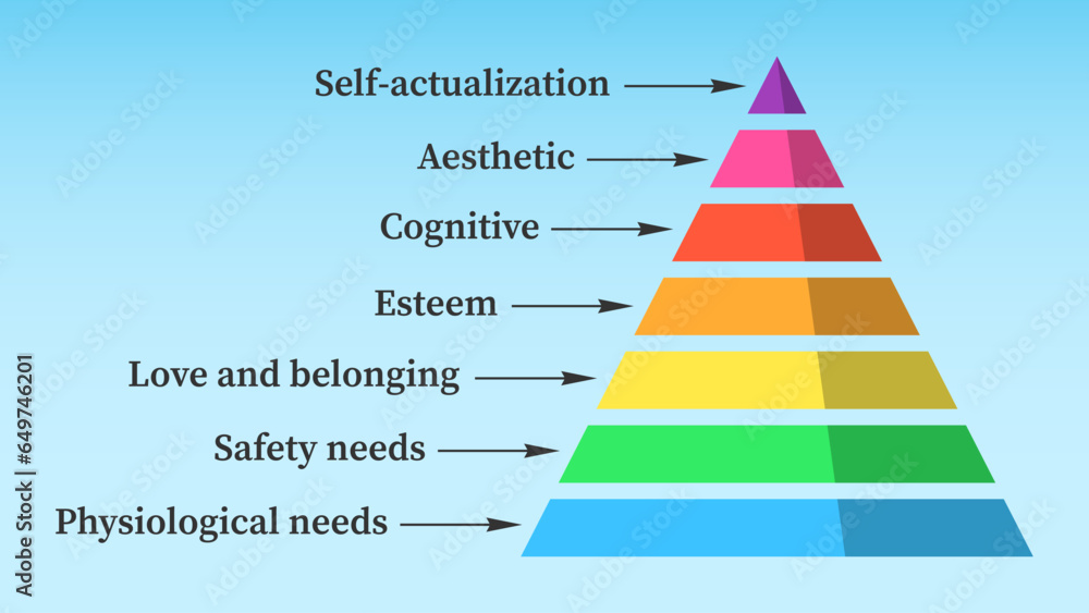 Maslow's Pyramid of Needs. Hierarchical model of human needs Stock ...