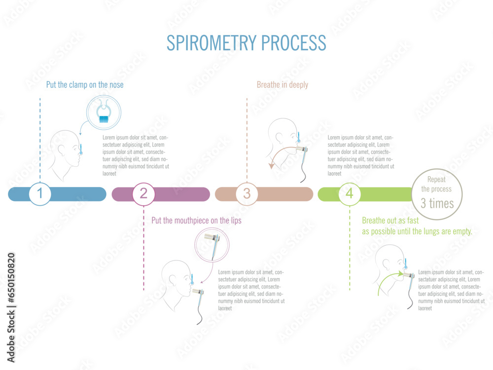 Steps in the spirometry test for the study of airflow in the lungs ...