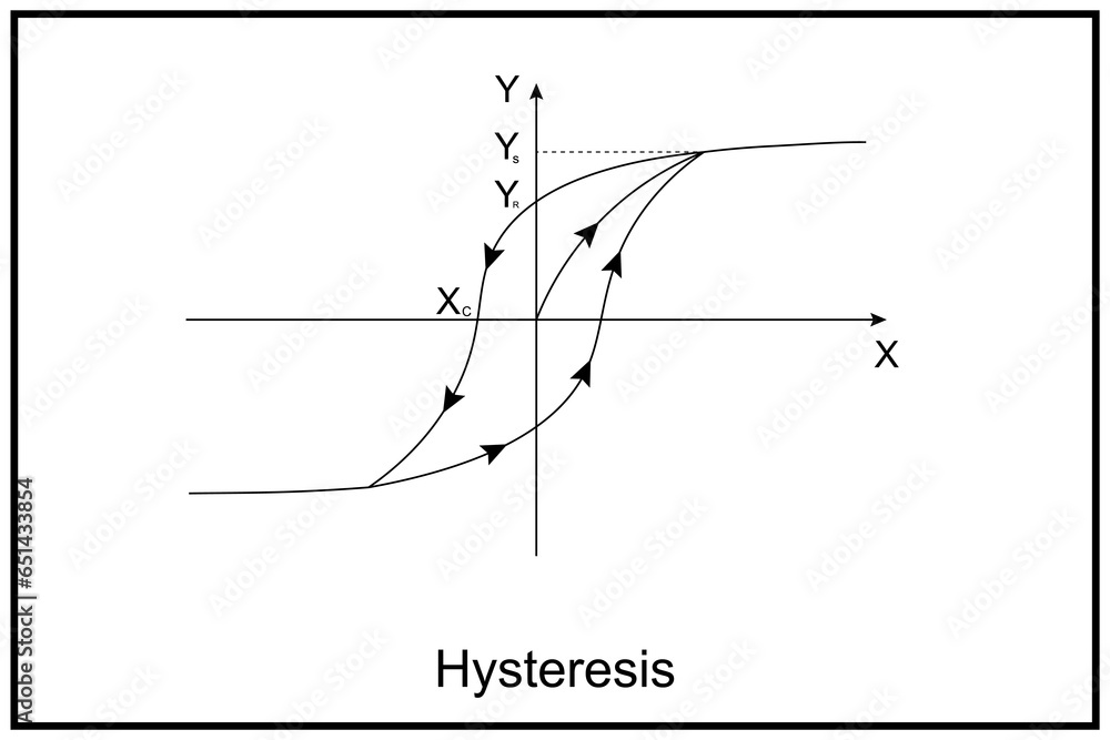 Hysteresis - the dependence of the state of a system on its history ...