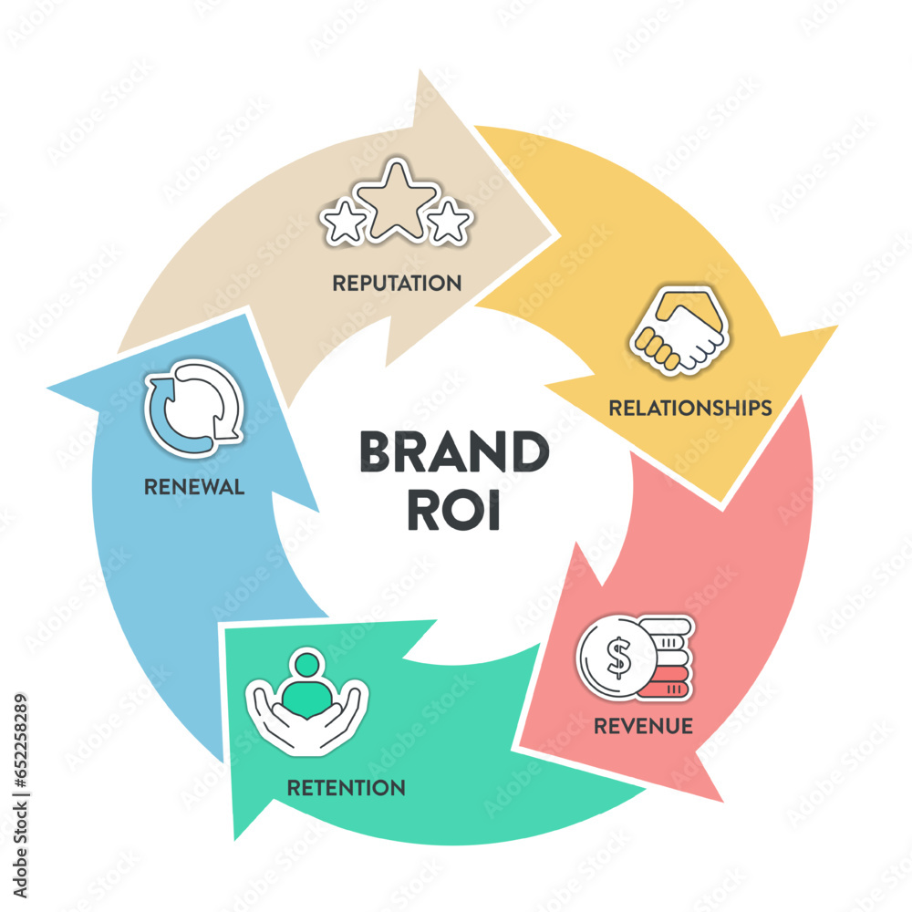 5 R of Brand ROI strategy infographic diagram banner with icon vector ...