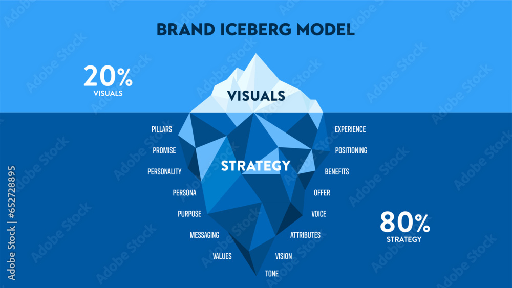 Brand hidden iceberg model infographic diagram banner with icon vector ...