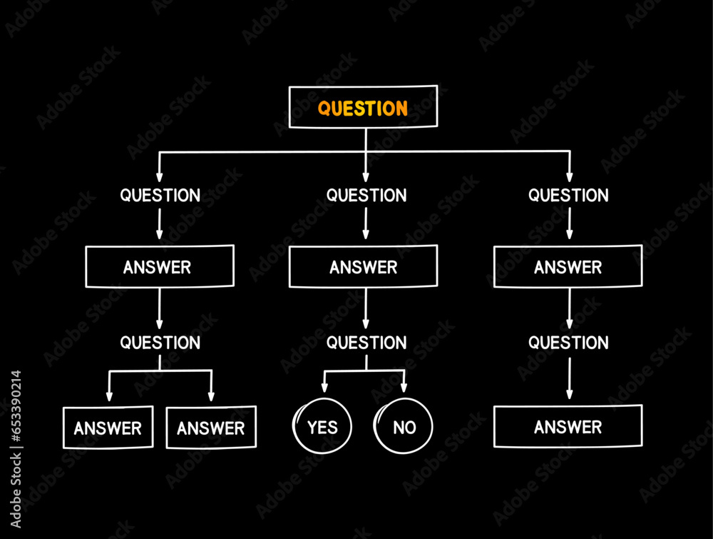 Question and Answers Organization Chart mind map, business concept for ...