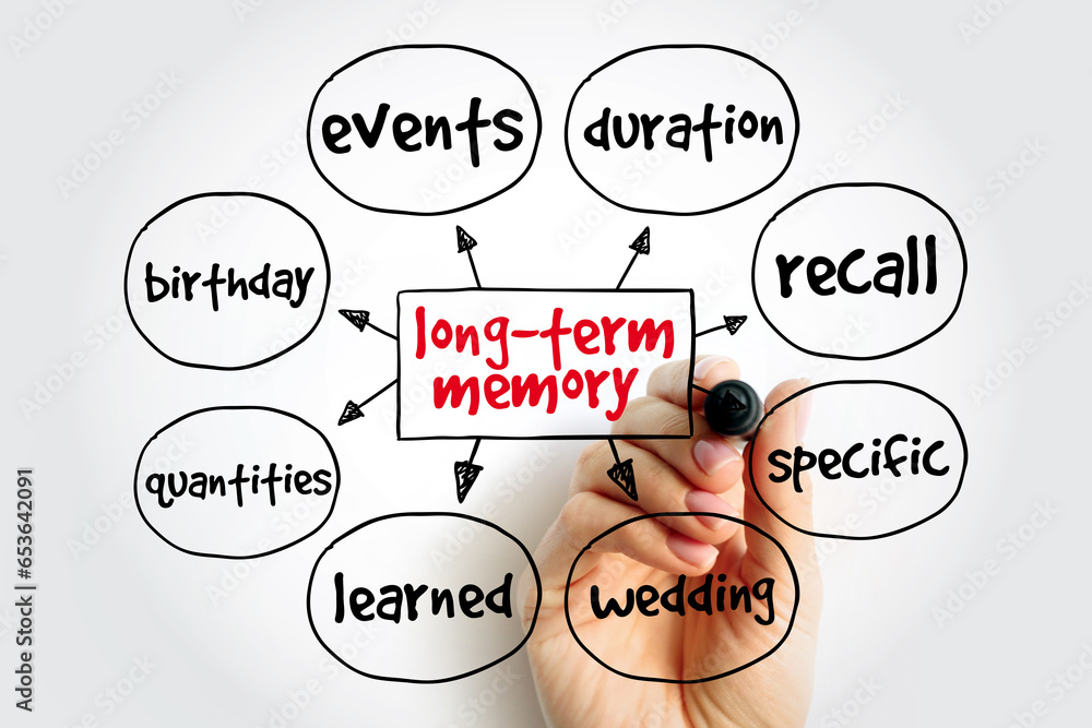 Long-term Memory mind map, concept for presentations and reports Stock ...