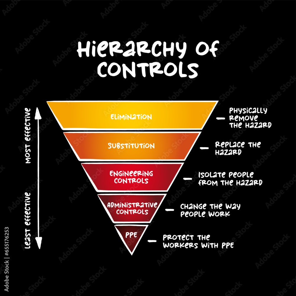 Hierarchy of hazard control - system used in industry to minimize or ...
