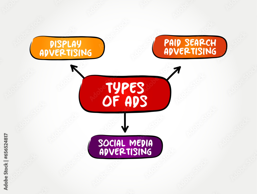 Main types of ads, mind map text concept for presentations and reports ...