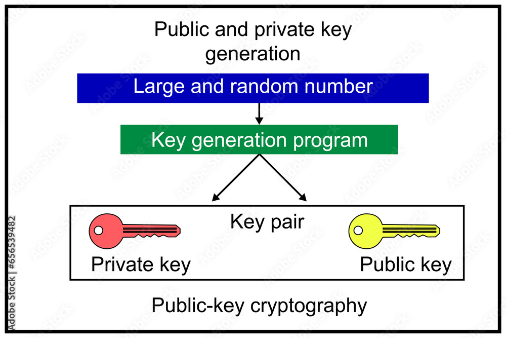 Public Key Cryptography Or Asymmetric Cryptography Field Of Cryptographic Systems That Use