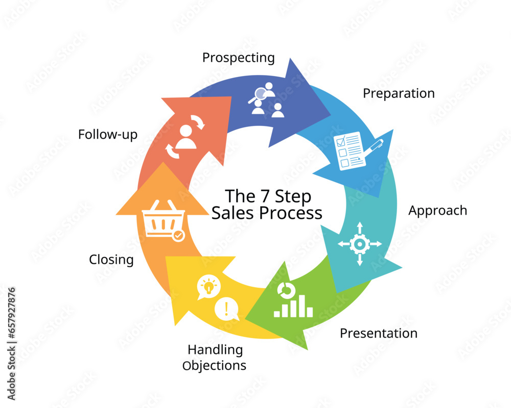 The stages of the 7 step sales process of selling cycle to close deals ...