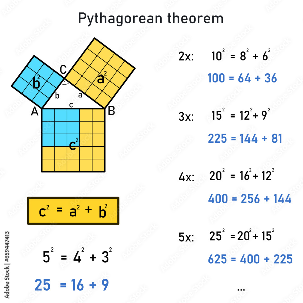 Numerical and graphical representation of the Pythagorean theorem for a right triangle with ...