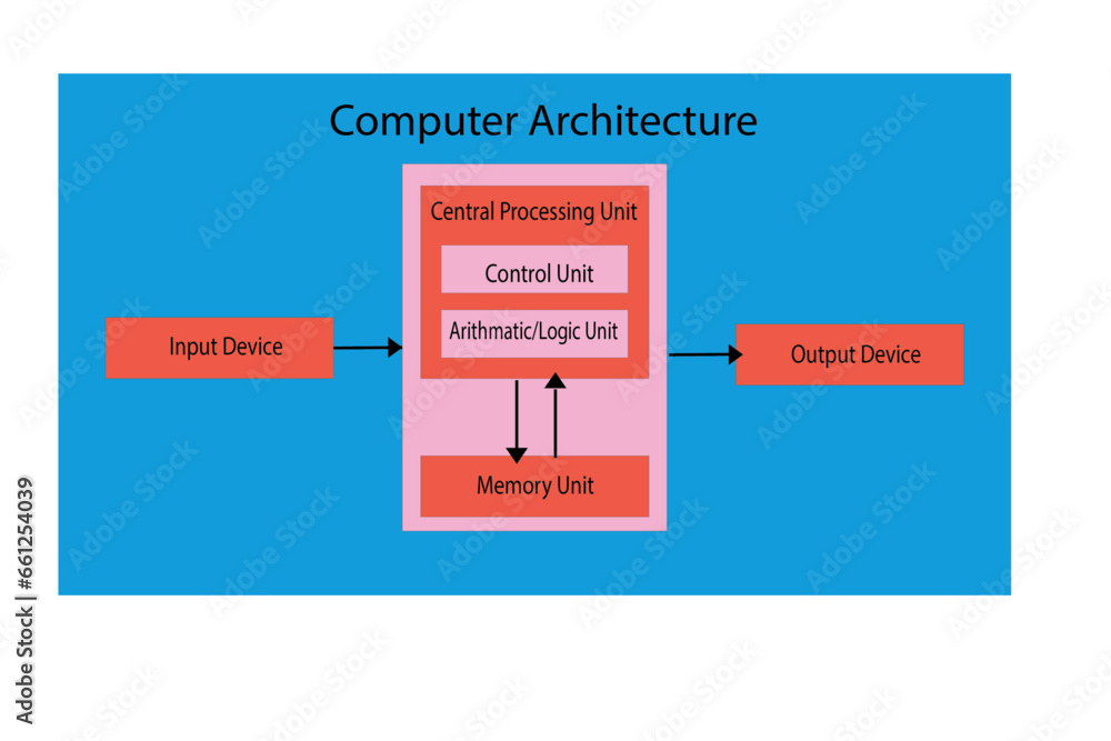 Princeton architecture diagram is a computer architecture based on a 1945 description by John ...