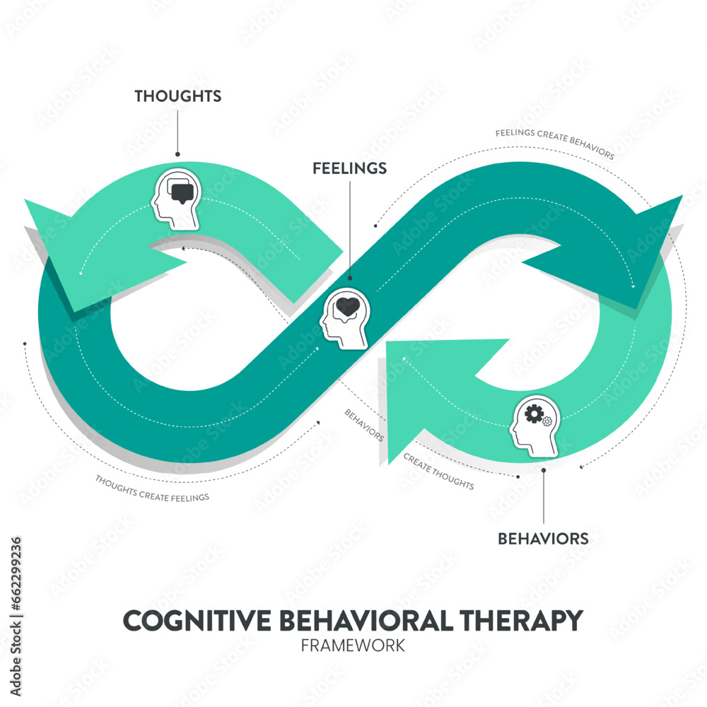 Cognitive Behavioral Therapy (CBT) diagram chart infographic banner ...